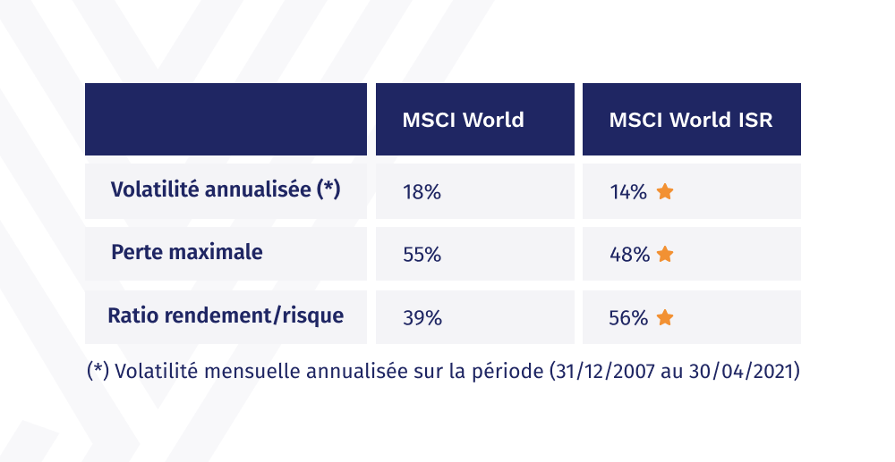 L'ISR : gage de performance ? De moindre risque