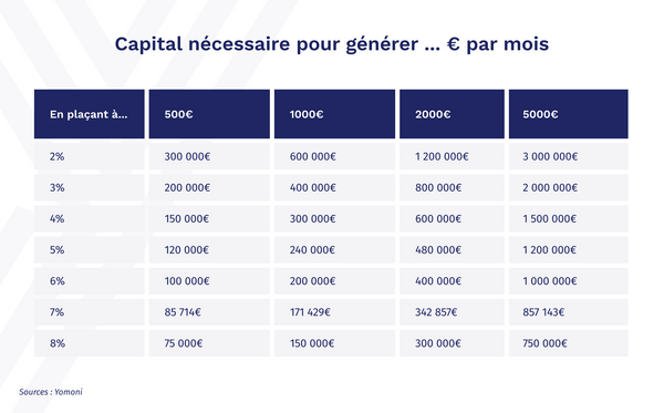 Quel capital pour devenir rentier ? Posons les calculs