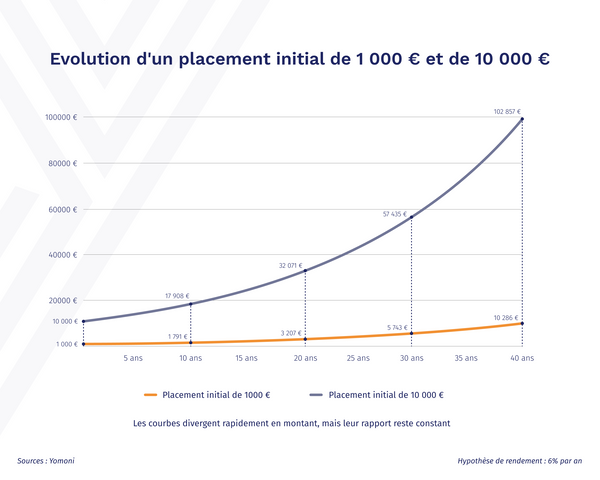 Intérêts composés : nos conseils pour en profiter au mieux